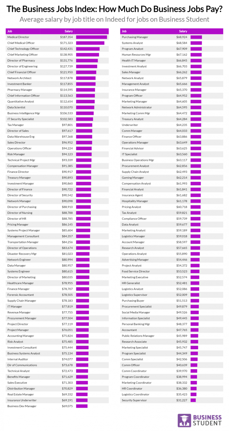 Where Can You Make the Most Money in America? | Business Student.com