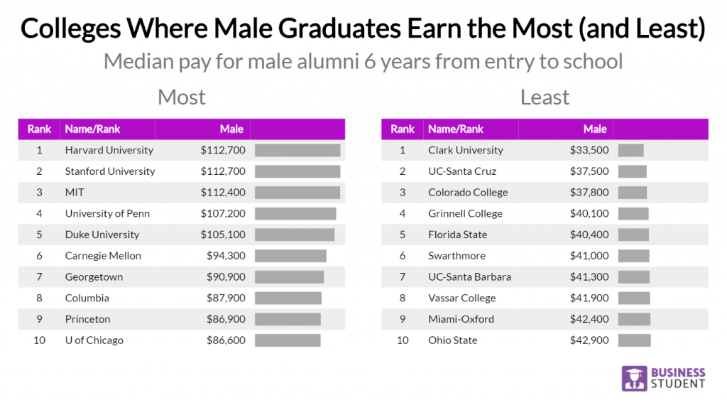 The Wage Gender Gap at America's Top Colleges