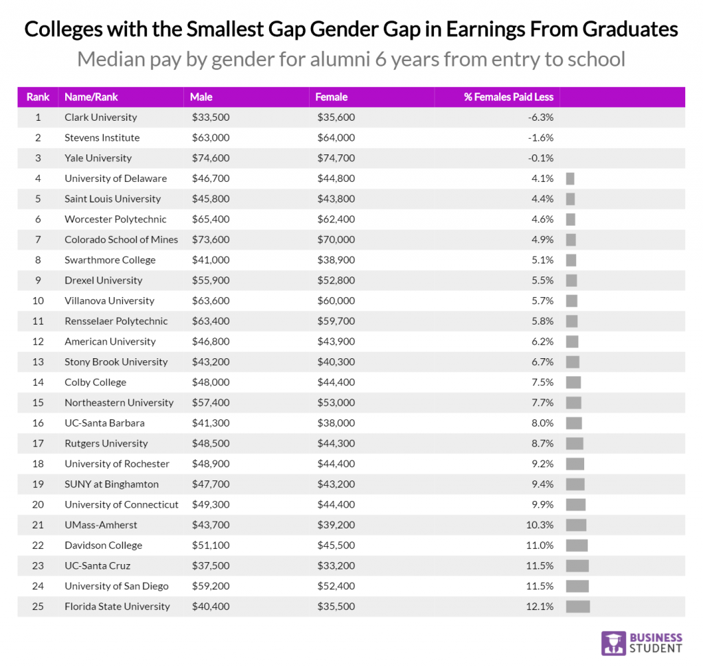 The Wage Gender Gap at America's Top Colleges