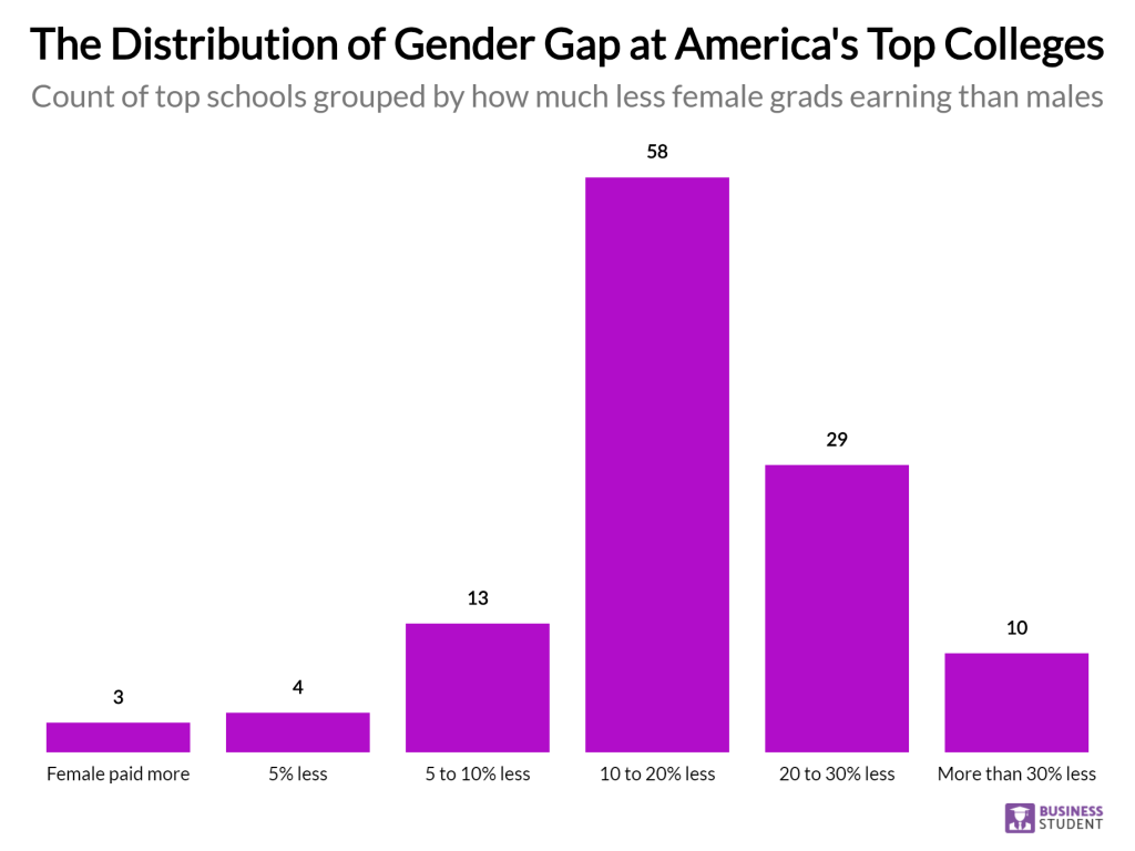 The Wage Gender Gap at America's Top Colleges