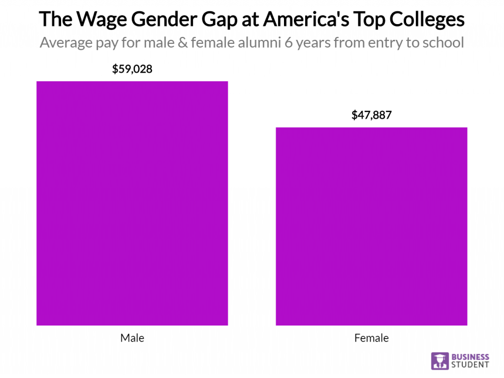 The Wage Gender Gap at America's Top Colleges