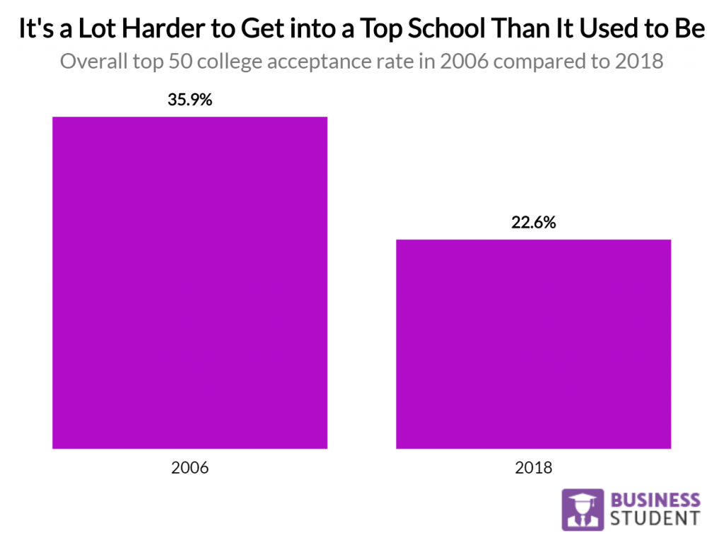 2019 Analyzing the Grim Reality of College Admissions & Acceptance ...