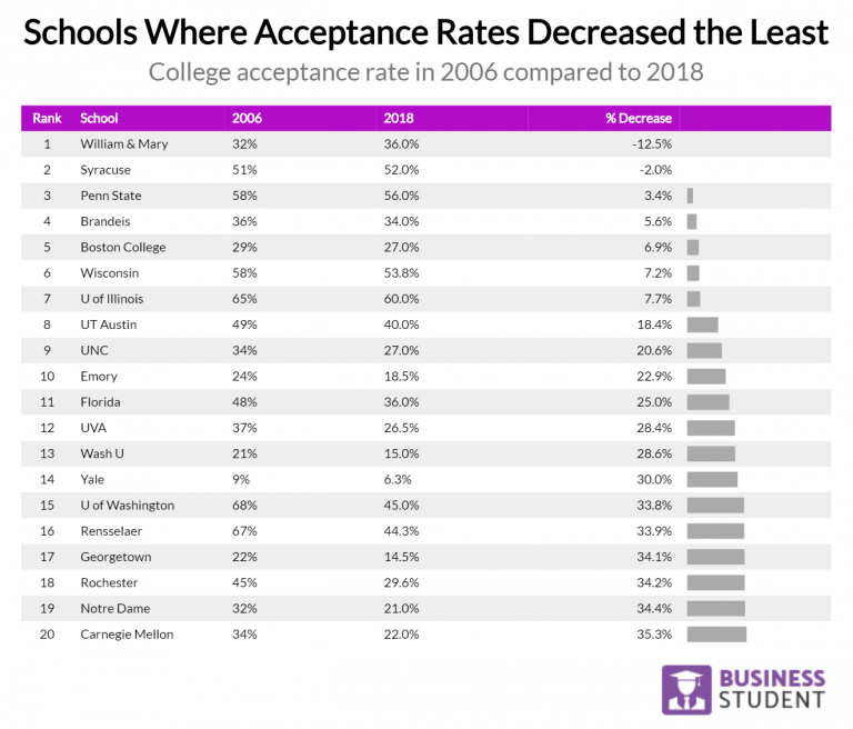 2019 Analyzing the Grim Reality of College Admissions & Acceptance ...