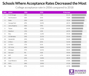 2019 Analyzing the Grim Reality of College Admissions & Acceptance ...