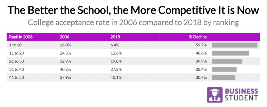 2019 Analyzing the Grim Reality of College Admissions & Acceptance ...